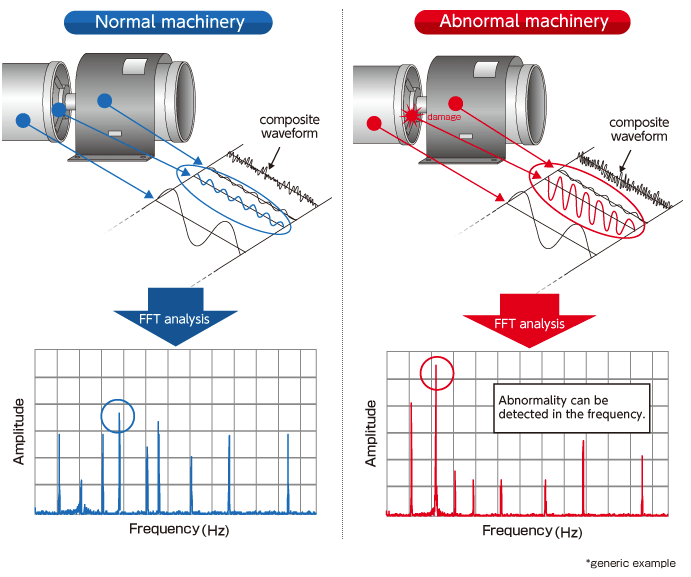 Acoustic Emission Vibration Monitoring And Condition Monitoring