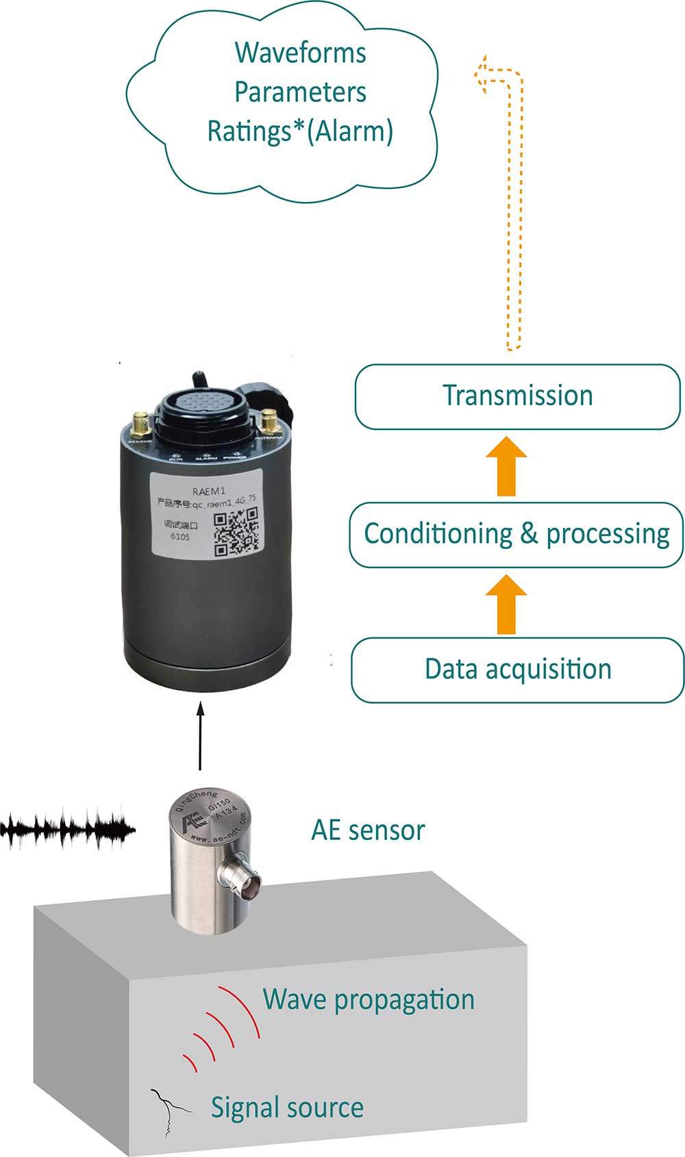 RAEM1 Acoustic Wave (Acoustic emission) Wireless real-time Monitor