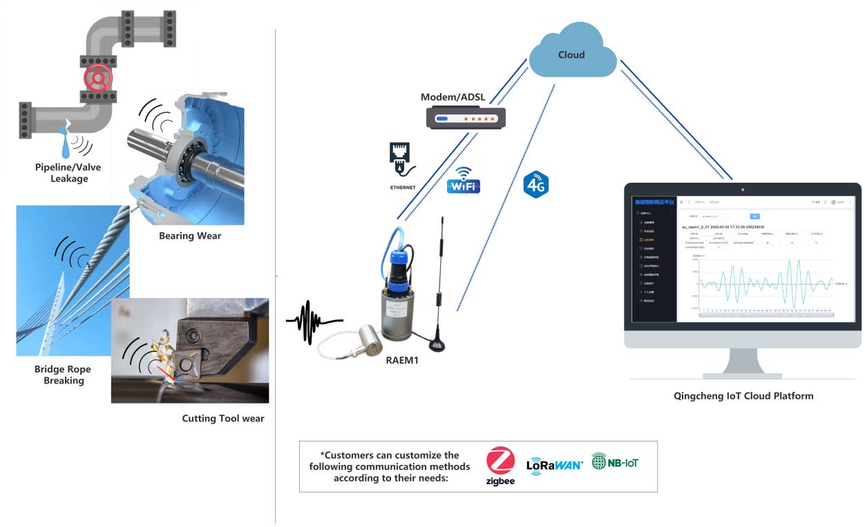 RAEM1 - Full Function Remote Acoustic Wave (Acoustic Emission) Wireless ...