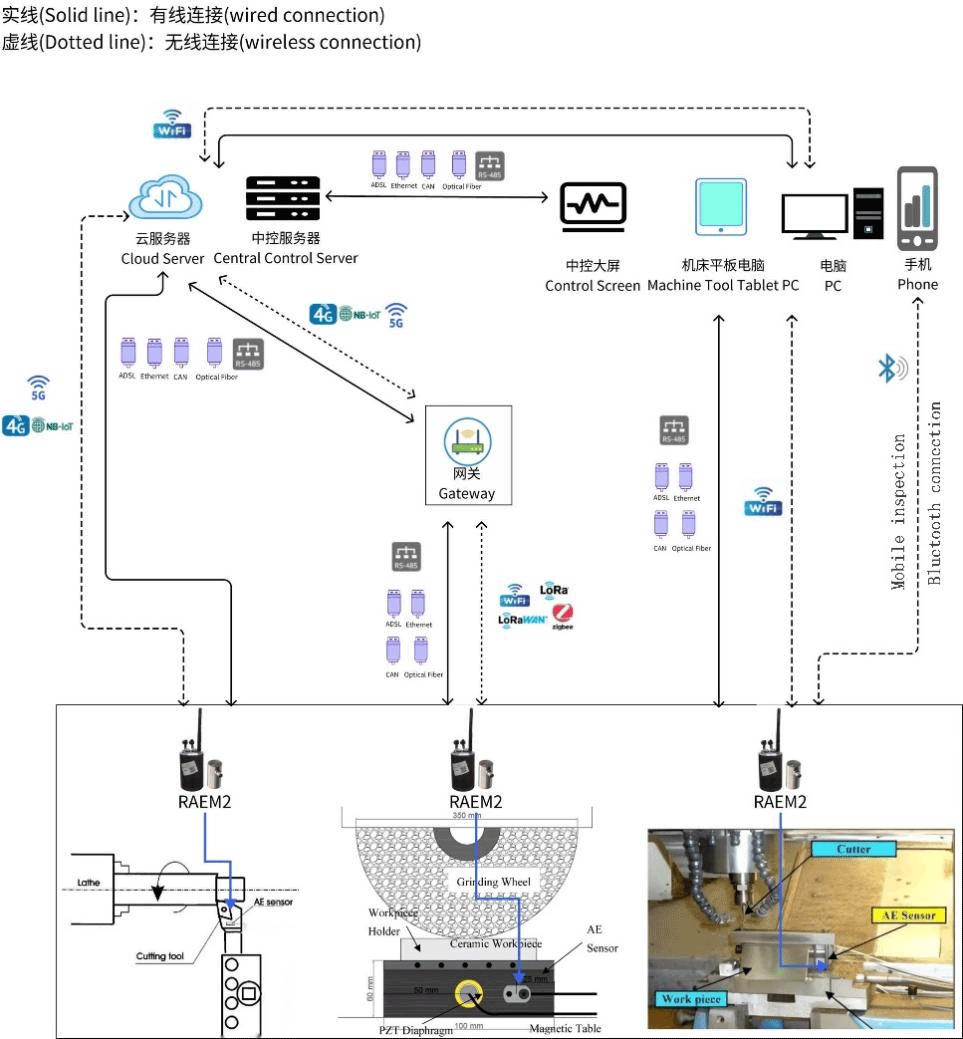 Cutting Tool Monitoring - AE Monitoring Solutions