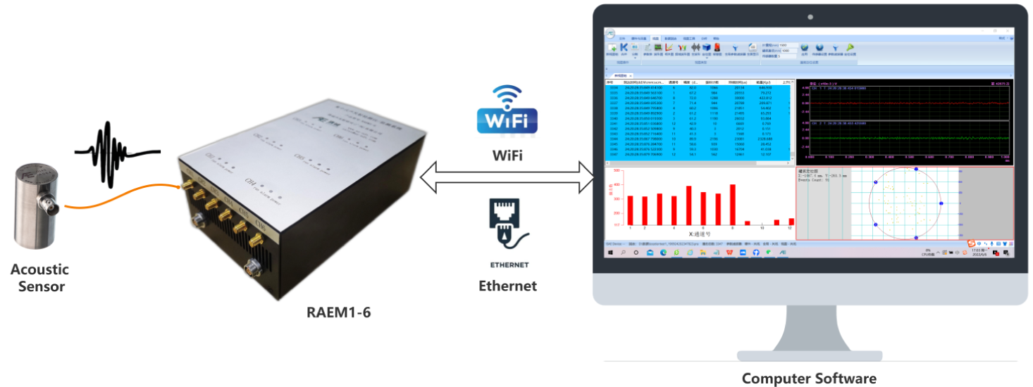RAEM1-6 Acoustic Emission Detection System