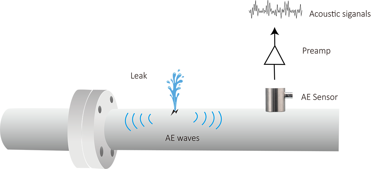 Valve Leak Monitoring system - AE monitoring solution